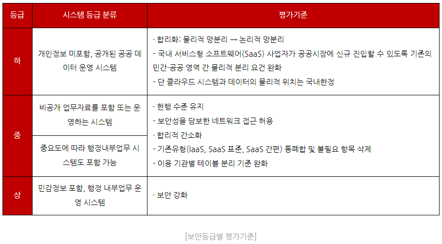보안동향 및 통계 - 클라우드 서비스 보안인증제도(CSAP) 개편 동향 상세화면 | 한국재정정보원 > 주요사업 > 사이버안전센터 운영 > 사이버위협 정보 및 통계 > 보안 ...